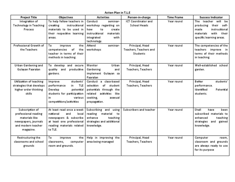 Action Plan in T.L.E Project Title Objectives Activities Person-In ...