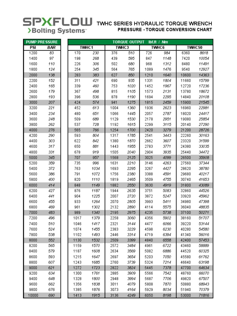 Torque Conversion Chart Pdf All Torque & Conversion Chart HYTORC MXT