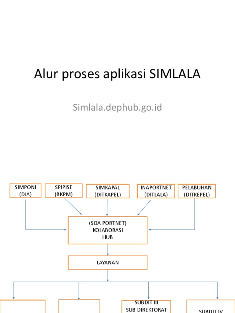 Layanan Perizinan Alur Proses Aplikasi Simlala | PDF
