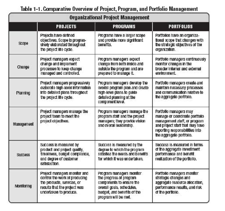 Table 1-1. Comparative Overview of Project, Program, and Portfolio ...