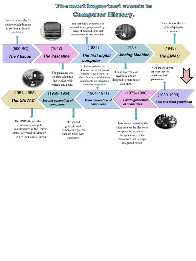 The Abacus The Pascaline The First Digital Computer Analog Machine The ...