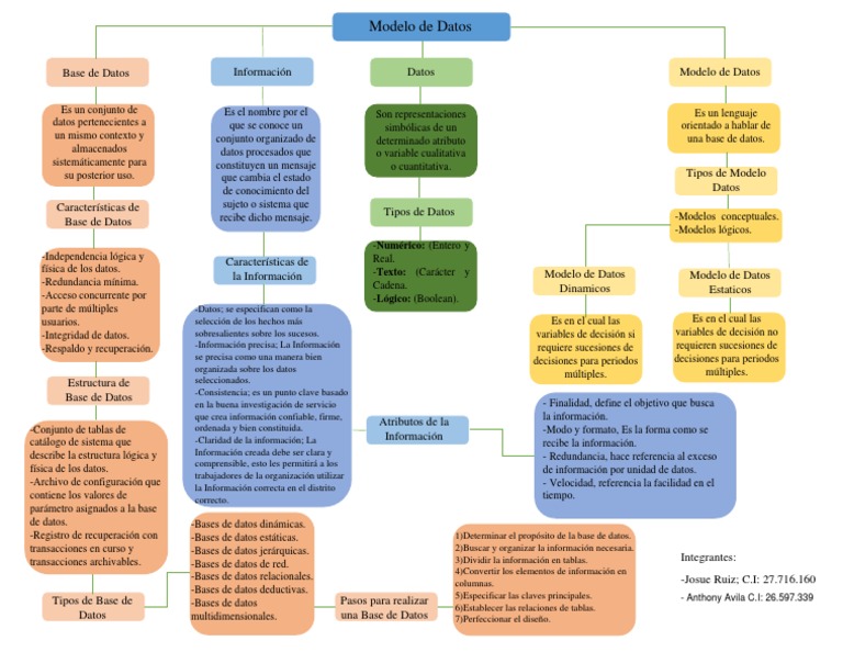 Mapa Conceptual Modelo de Datos | PDF | Bases de datos | Datos