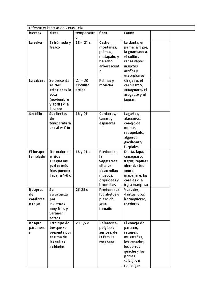 Diferentes Biomas de Venezuela | PDF | Habitat | Ecología