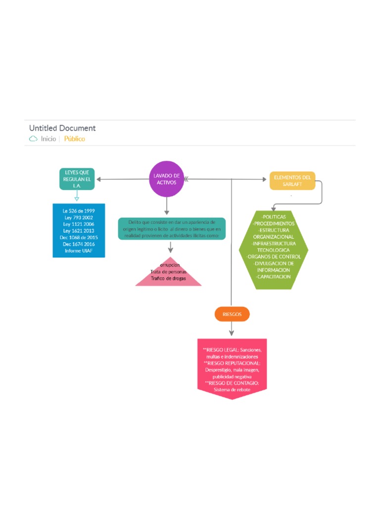 MAPA CONCEPTUAL ACTIVIDAD 1 Sarlaft Sena | PDF