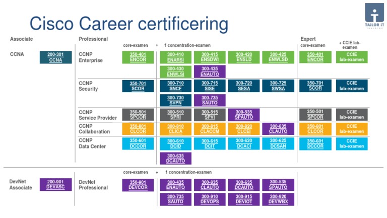 Cisco Career Certificering: Associate Professional Expert | PDF | Cisco ...
