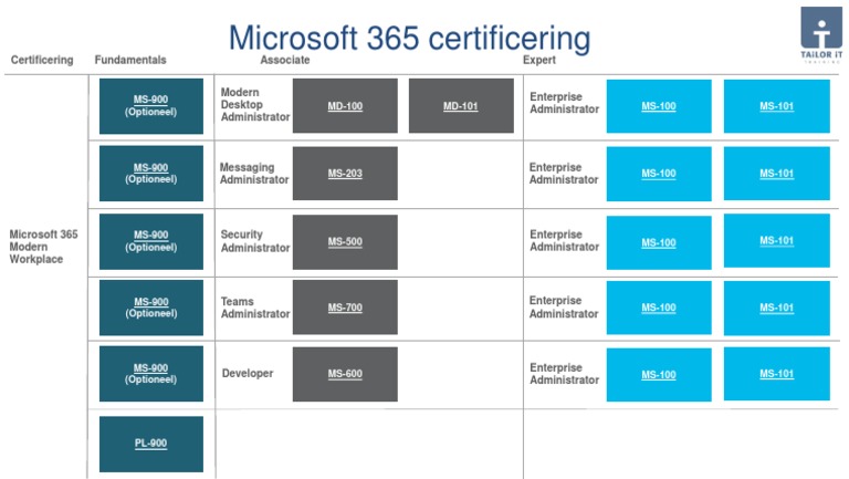 Microsoft 365 Certificering: MD-100 MS-100 MS-900 (Optioneel) MD-101 MS ...