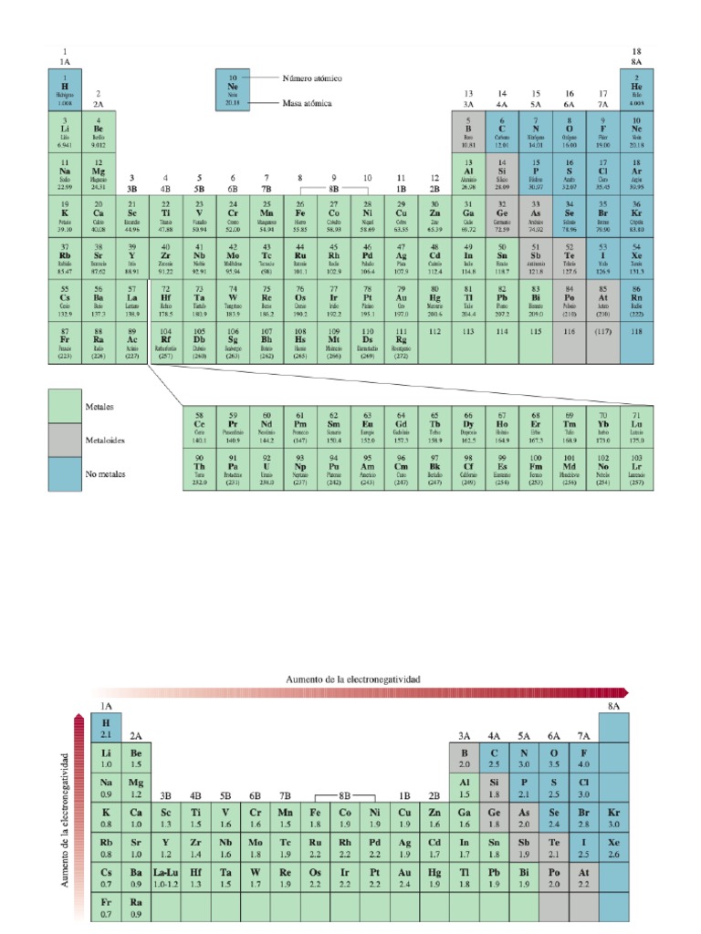 Tabla Periódica Con Electronegatividades | PDF