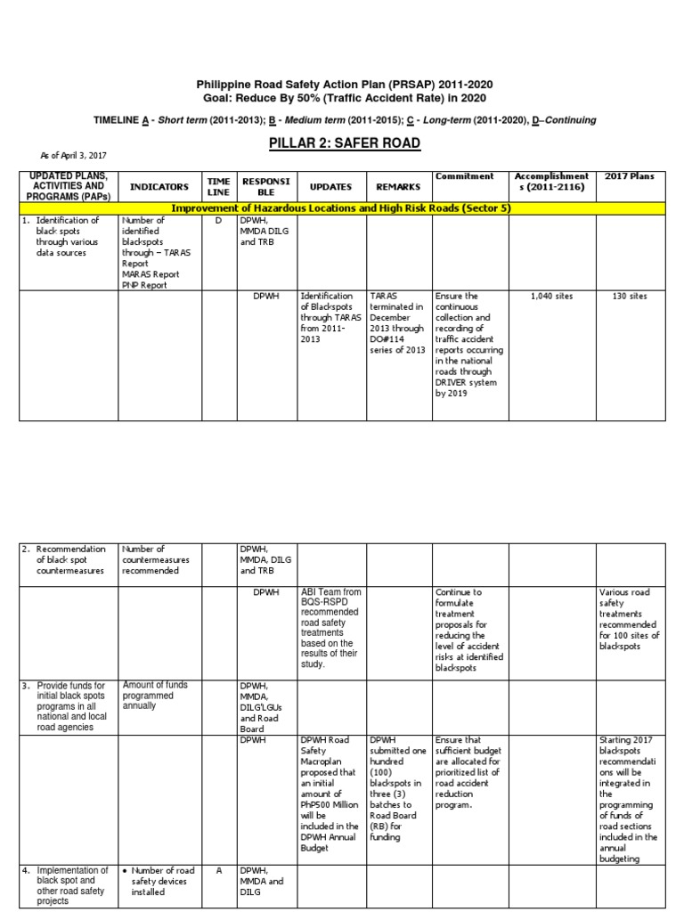 Philippine Road Safety Action Plan 2011-2020 (Revisedversion) | PDF ...