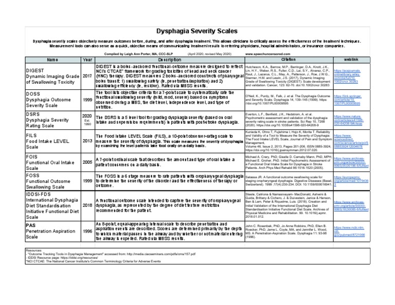 Dysphagia Severity Scales: Digest | Download Free PDF | Medicine ...