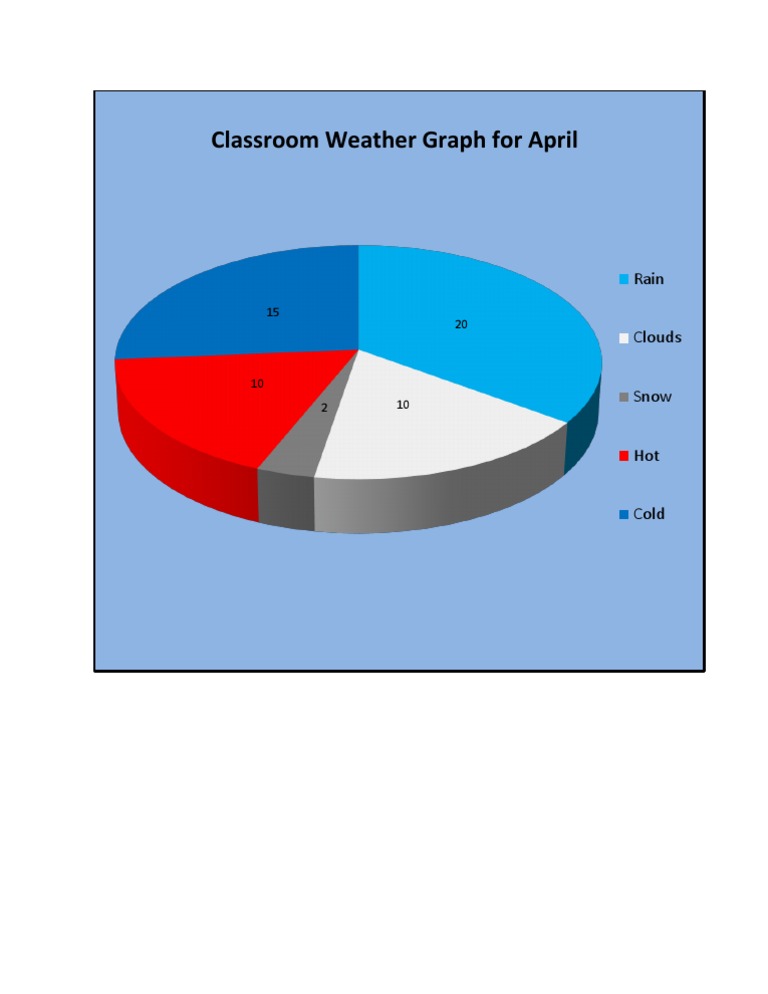 April Weather Data Visualization | PDF
