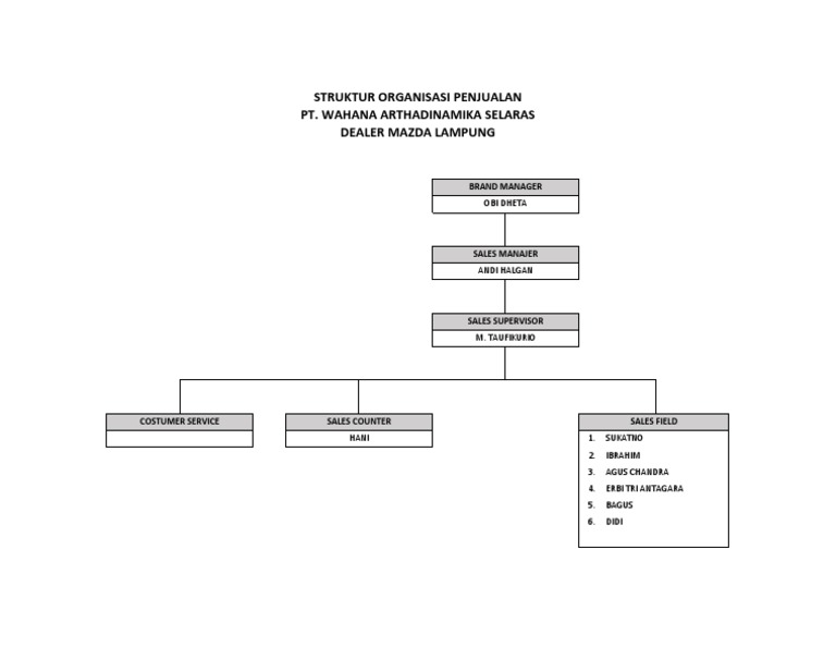 Struktur Mazda | PDF