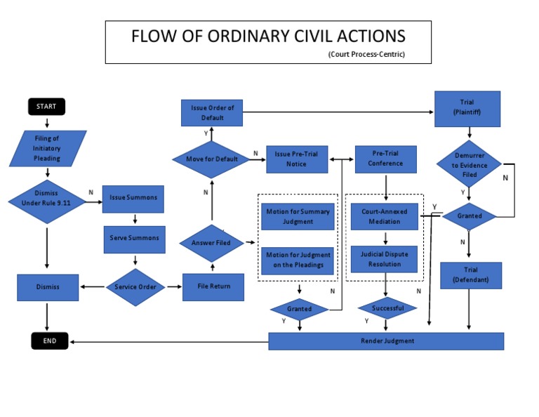 Flow of Ordinary Civil Actions | PDF | Lawsuit | Pleading