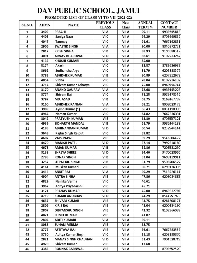 Dav Public School, Jamui: Promoted List of Class Vi To Vii (2021-22) | PDF