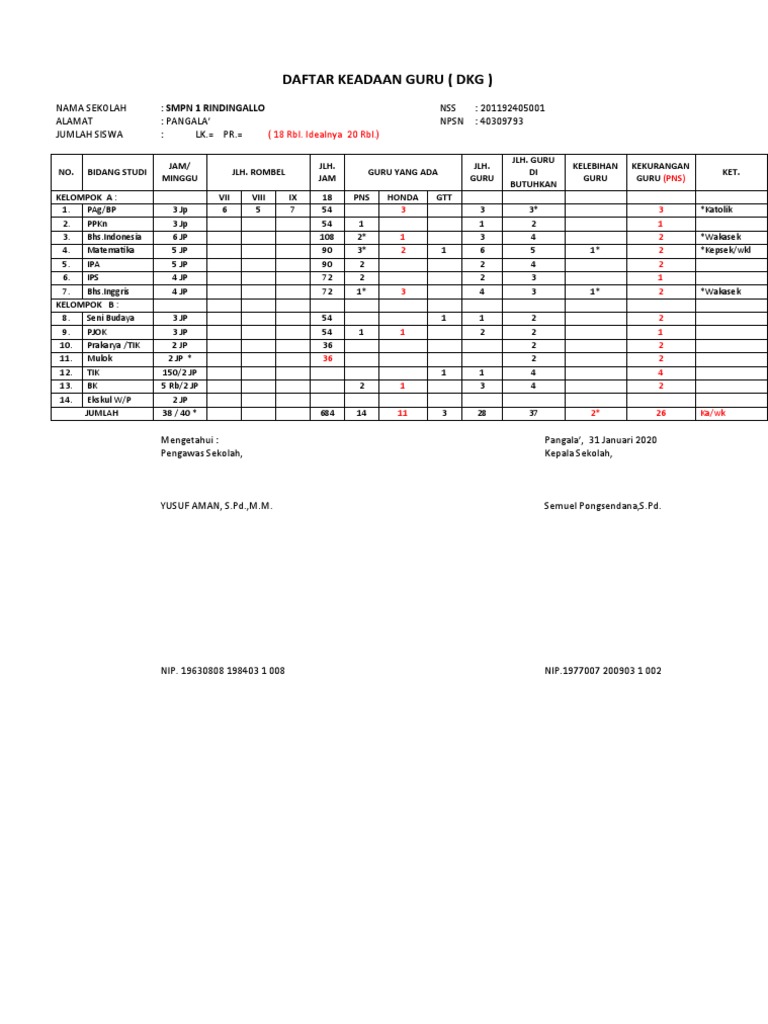 Daftar Keadaan Guru (DKG) | PDF