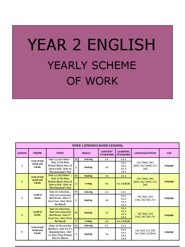 RPT Bi Tahun 2 | PDF | Vocabulary | Word