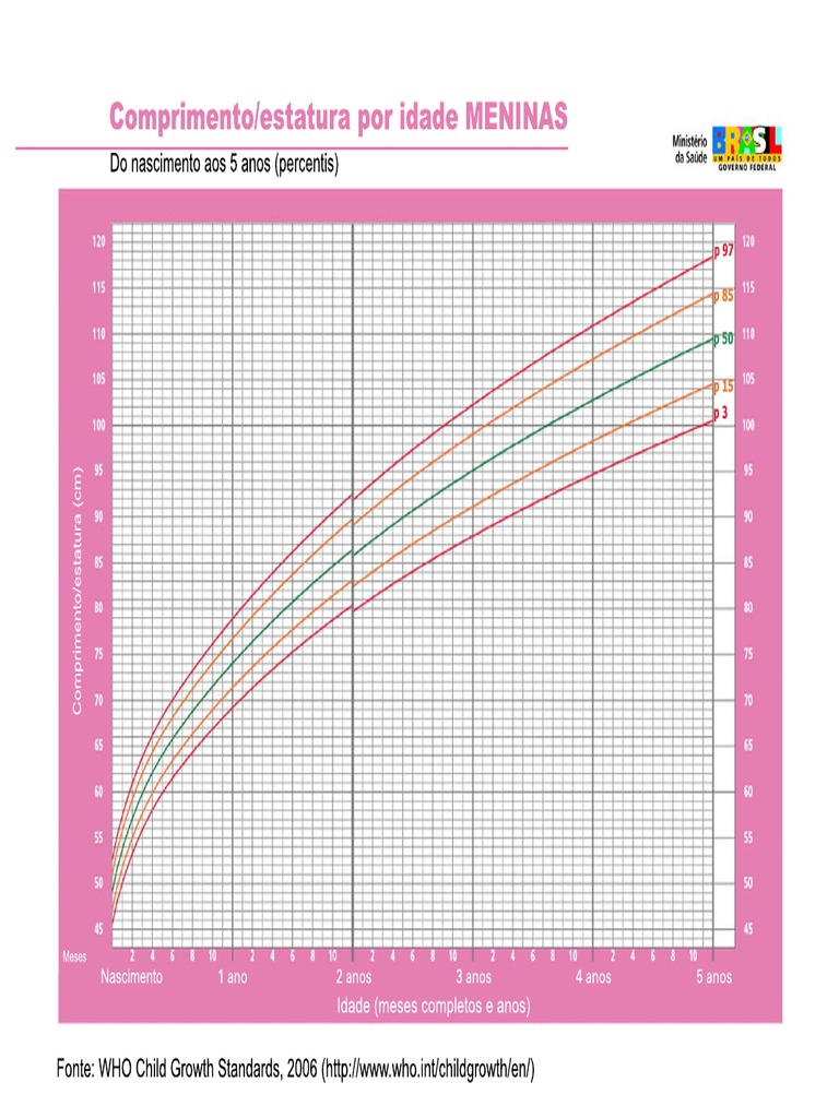 Comprimento Estatura Meninas Percentis | PDF