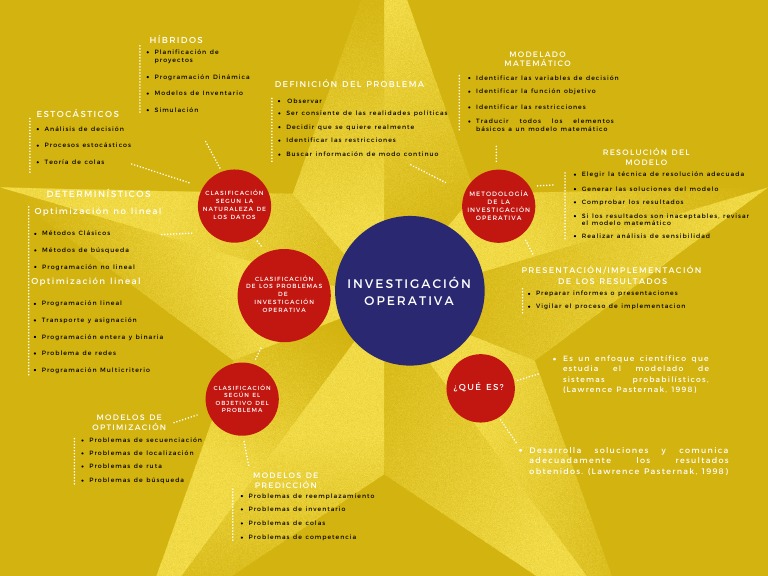Investigacion Operativa - Concepto | PDF | Programación lineal ...