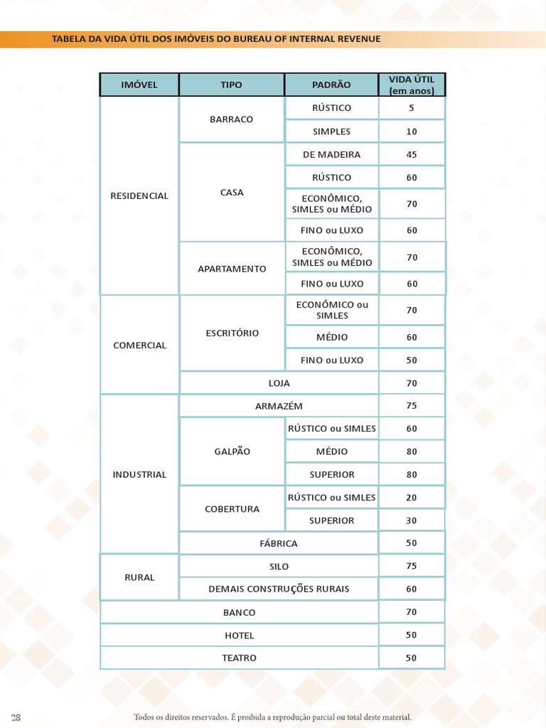 Tabela de Vida Útil de Imóveis | PDF