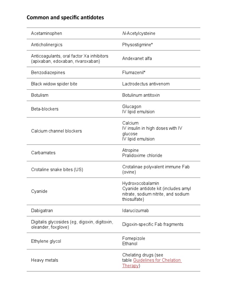 Common Antidotes | PDF | Pharmacology | Clinical Medicine