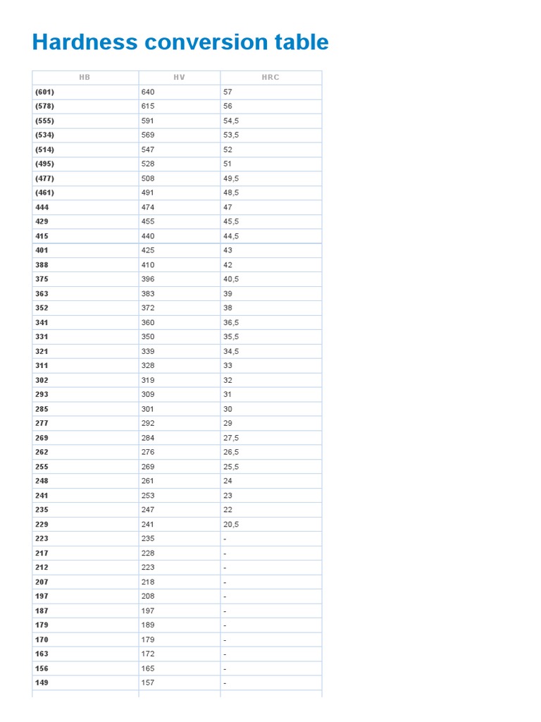 Hardness Conversion Table - HB, HV, HRC - Keycast | PDF