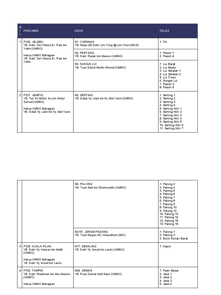 Senarai Felda n9 | PDF | Minorities | Elections