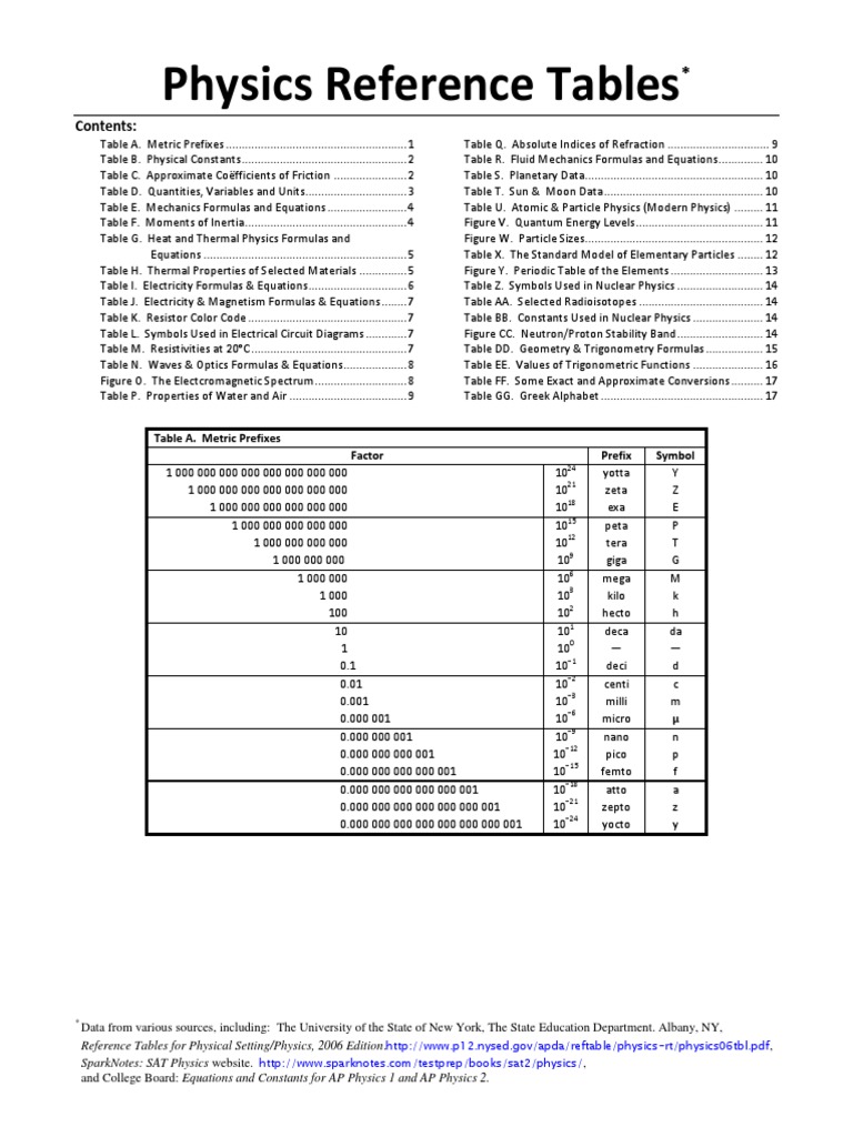 Physics Reference Tables: Contents | PDF | Electronvolt | Quantity