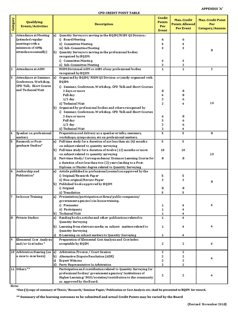 Appendix A - CPD Credit Point Table Rev2018 | PDF | Alternative Dispute ...