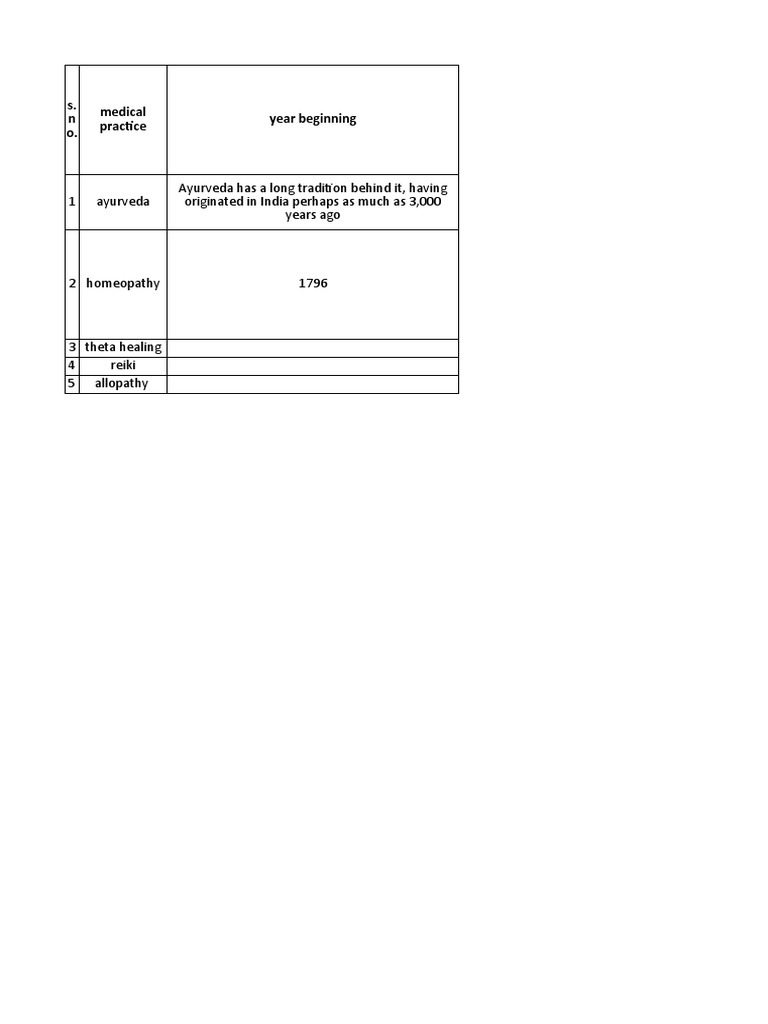 List of Medical Practices | PDF