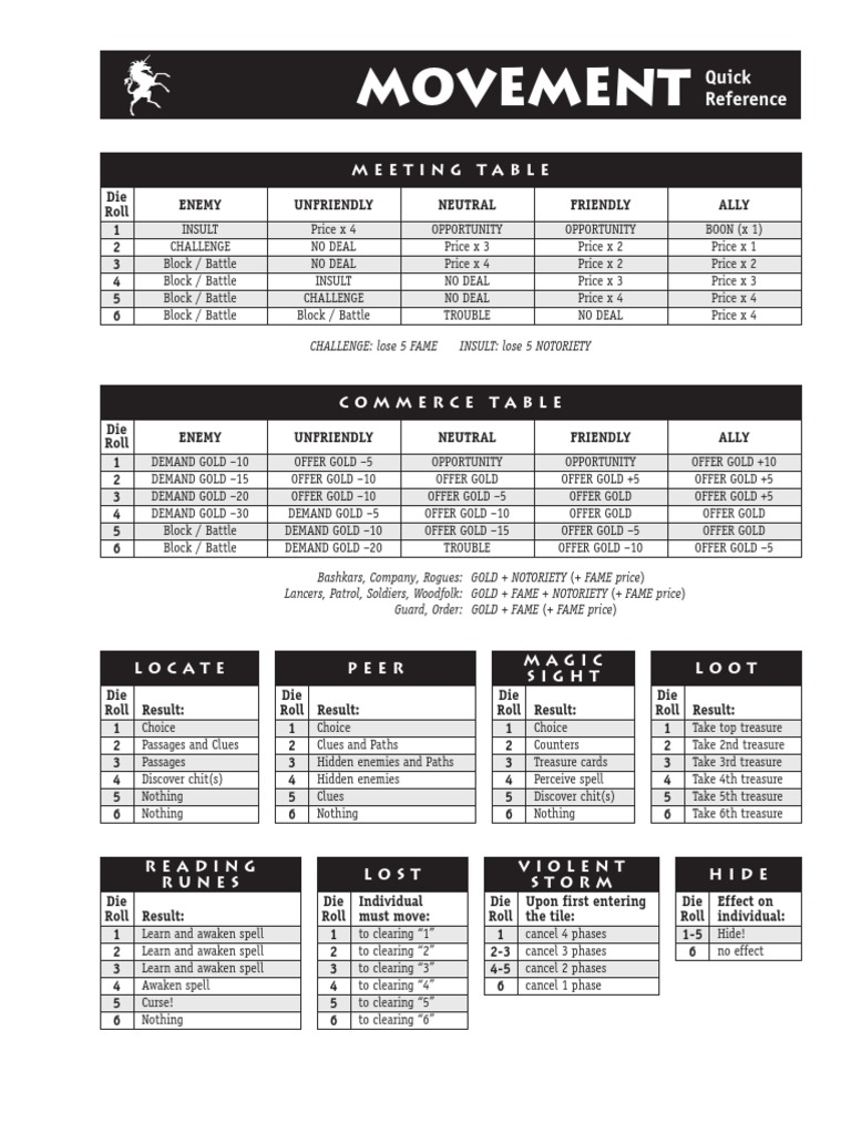MR Quick Reference Chart | PDF | Dragon