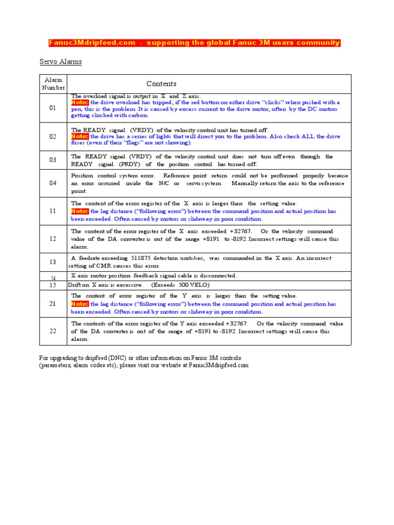 Servo Alarms Fanuc 3M | PDF | Servomechanism | Electricity
