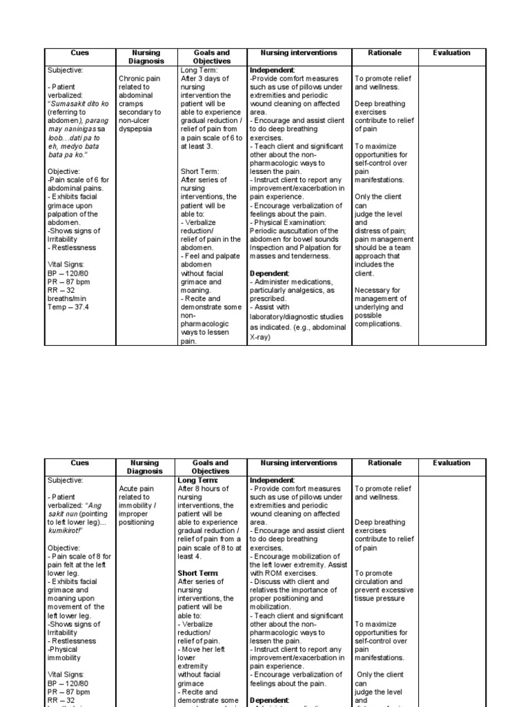 NCP | PDF | Pain | Edema