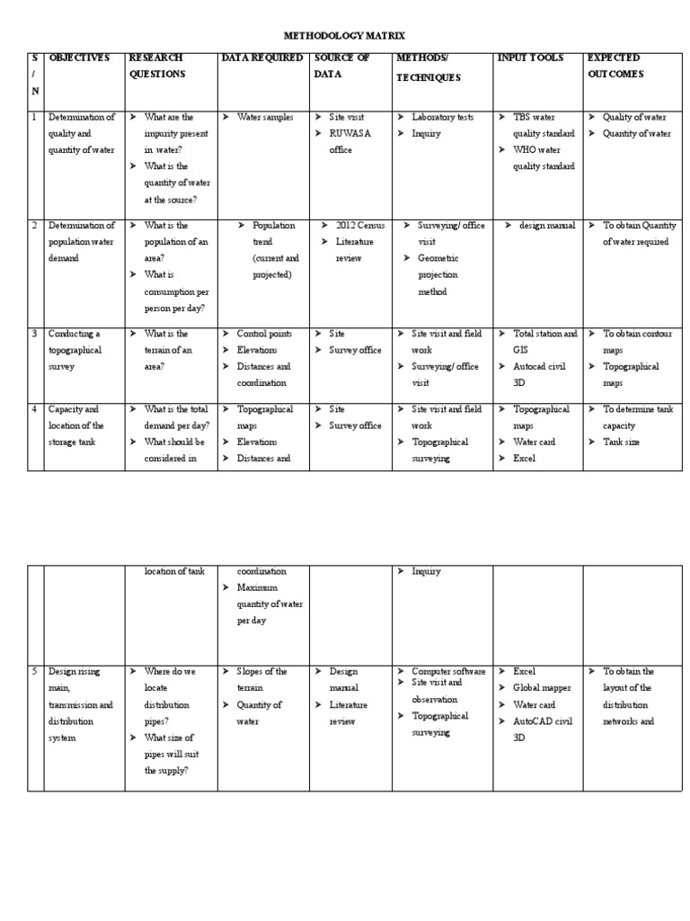 Methodology Matrix S / N Objectives Research Questions Data Required ...