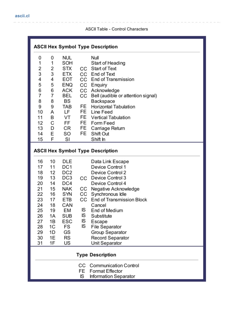 Ascii - cl-aSCII Codes Control Characters | PDF