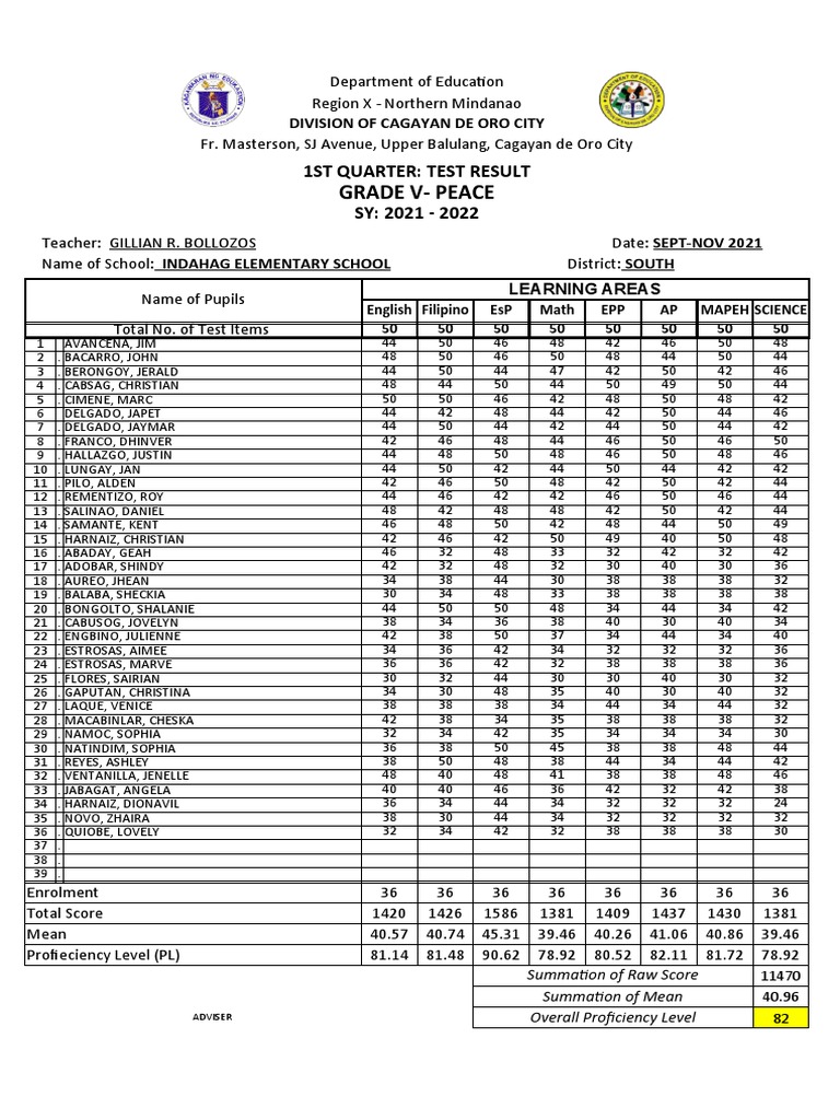 Grade V-Peace: 1St Quarter: Test Result SY: 2021 - 2022 | PDF
