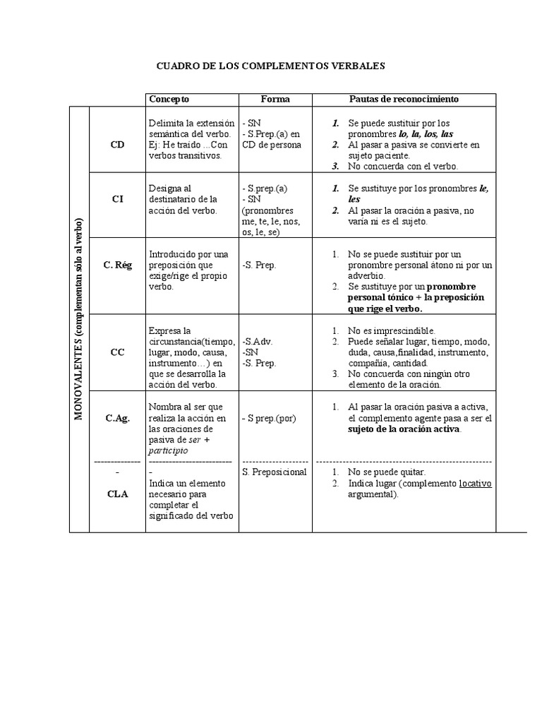 Cuadro de Los Complementos Verbales | PDF | Verbo | Asunto (gramática)