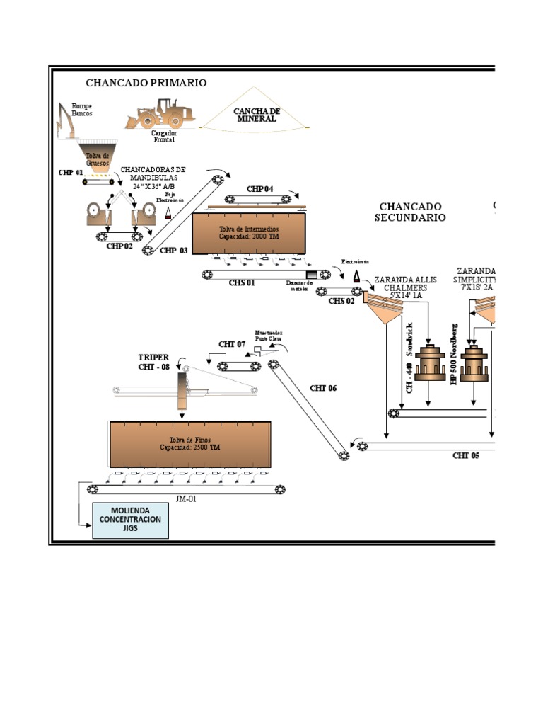 Flowsheet Planta Concentradora San Rafael | PDF | Minería | Contaminación