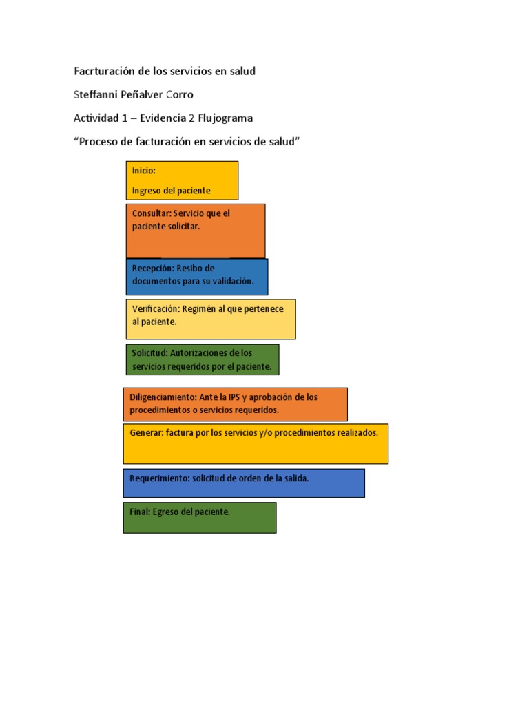 Actividad 1 - Evidencia 2 Flujograma Proceso de Facturación en ...