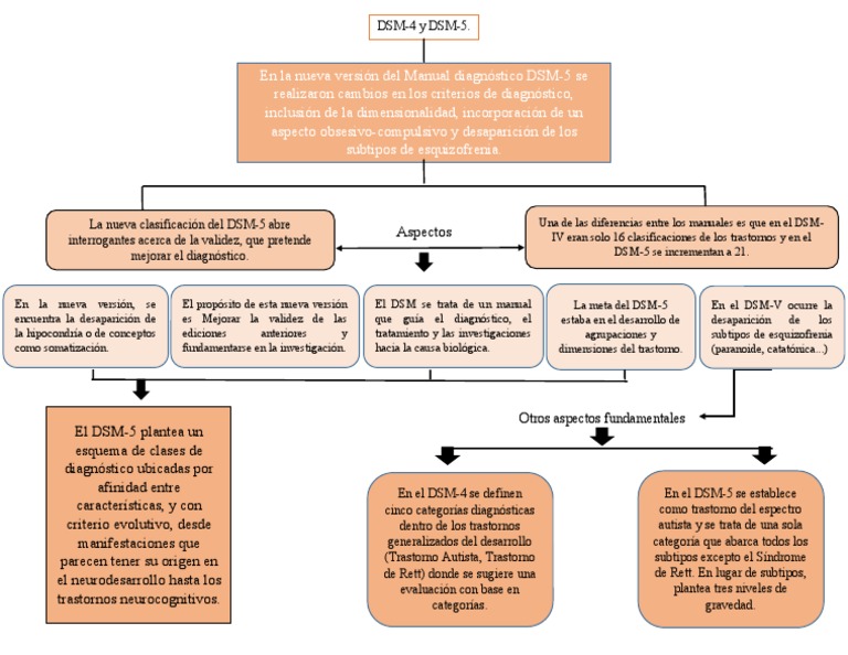 Mapa Conceptual DSM-4 Y DSM-5 | PDF | Dsm 5 | Manual Diagnóstico y Estadístico de los Trastornos ...