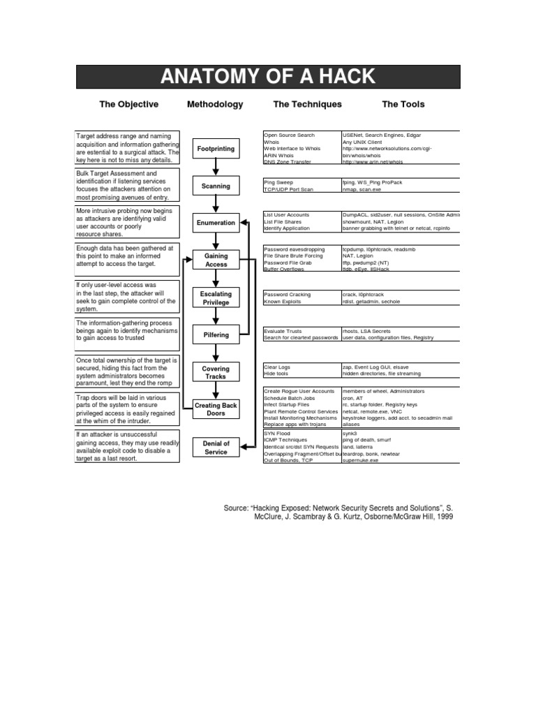 Hacking Exposed Diagram | PDF | Password | Computer Network
