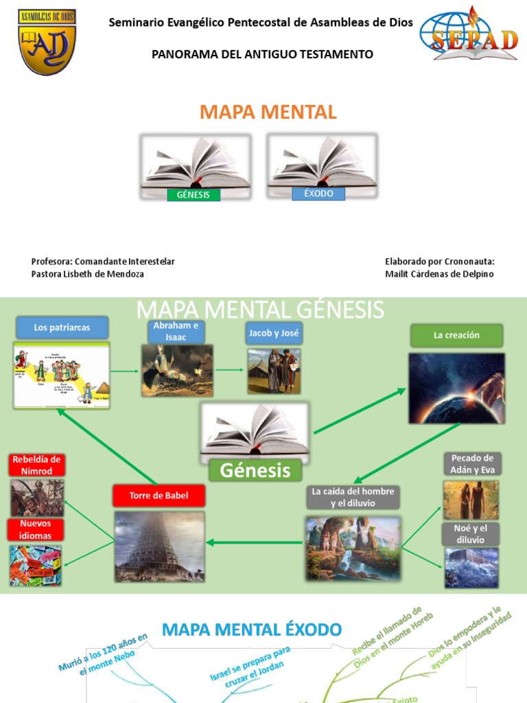 Mapa Menta Genesis y Exodo Mailit Cardenas1 | PDF