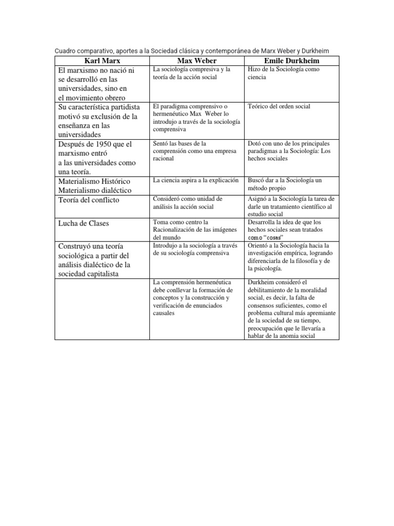 Mapa Comparativo Max-Weber - Durkheim | PDF | Sociología | Emile Durkheim