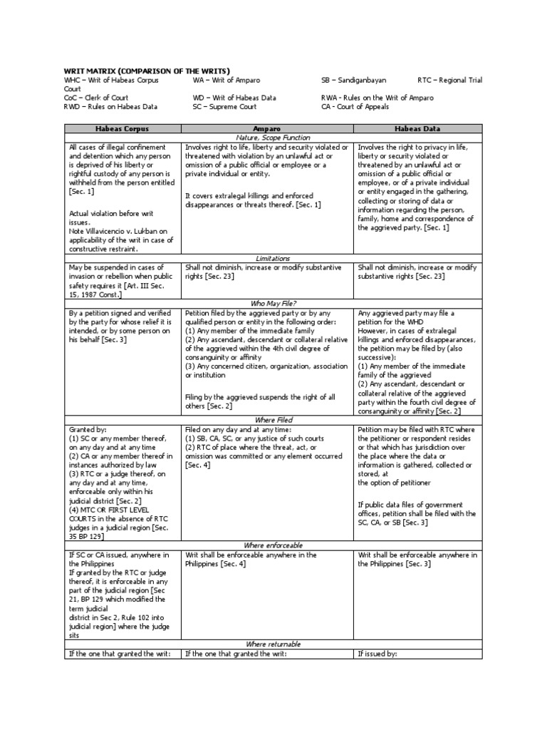 Writ Matrix (Comparison of The Writs) | PDF | Burden Of Proof (Law ...