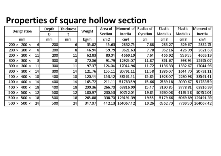 Properties of Square Hollow Section | PDF