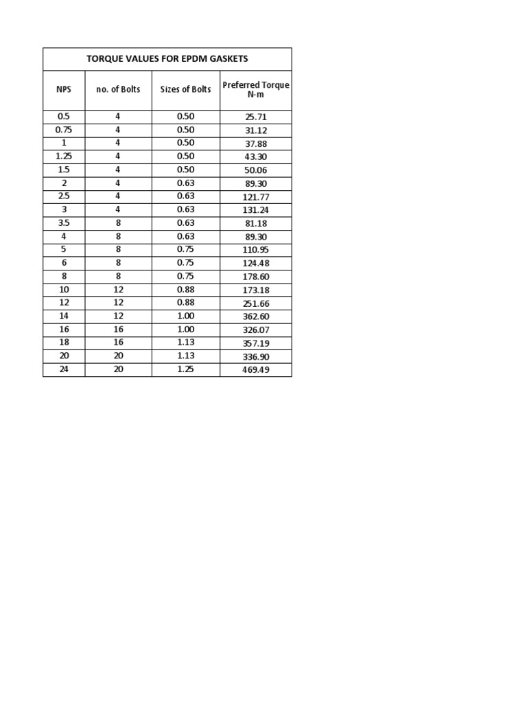 Torque Values For EPDM-Gaskets | PDF