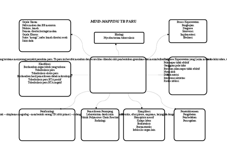 Mind Map Patofisiologi TB Paru | PDF