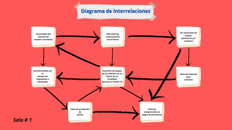 Diagrama de Interrelaciones | PDF