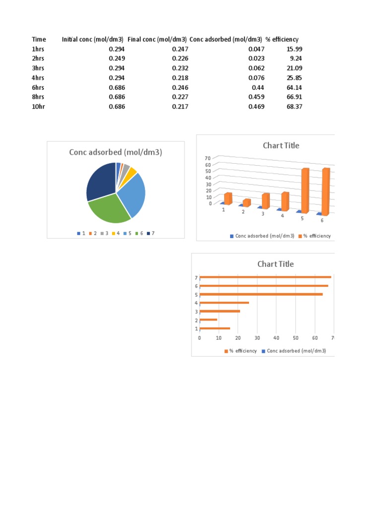 Conc Adsorbed (Mol/dm3) Chart Title | PDF