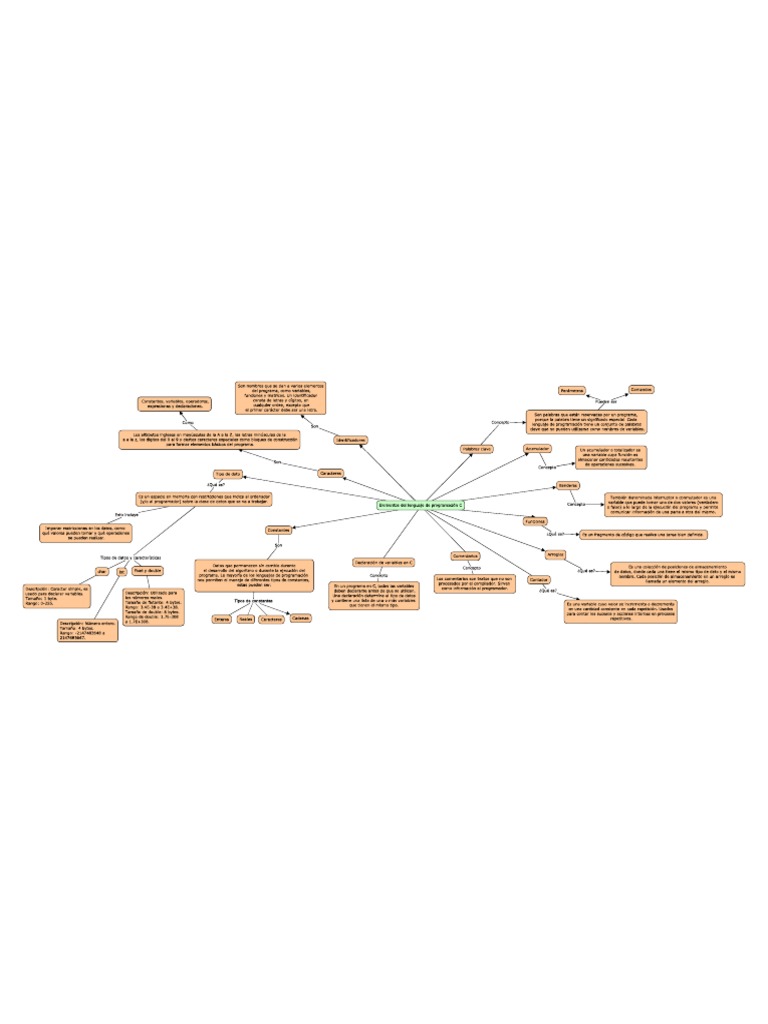Mind Map About Elements Of A Programming Language | Pdf