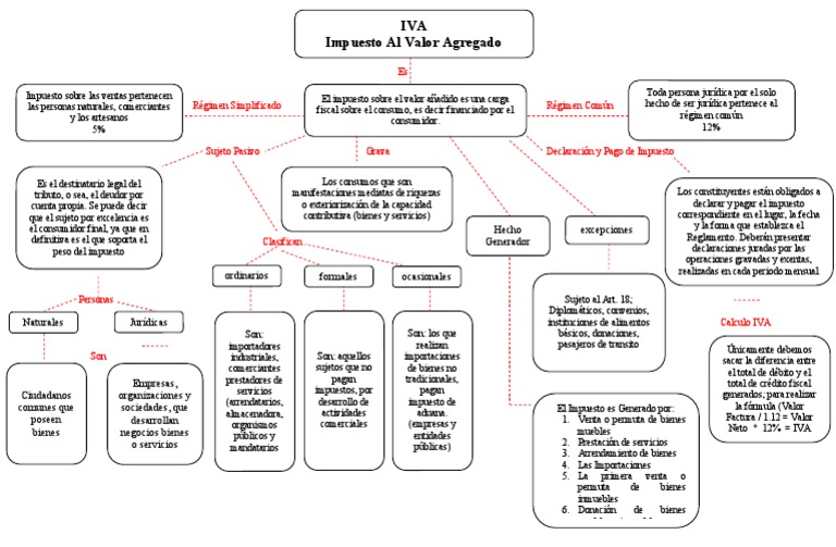 Mapa Conceptual IVA | PDF | Impuestos | Impuesto al valor agregado