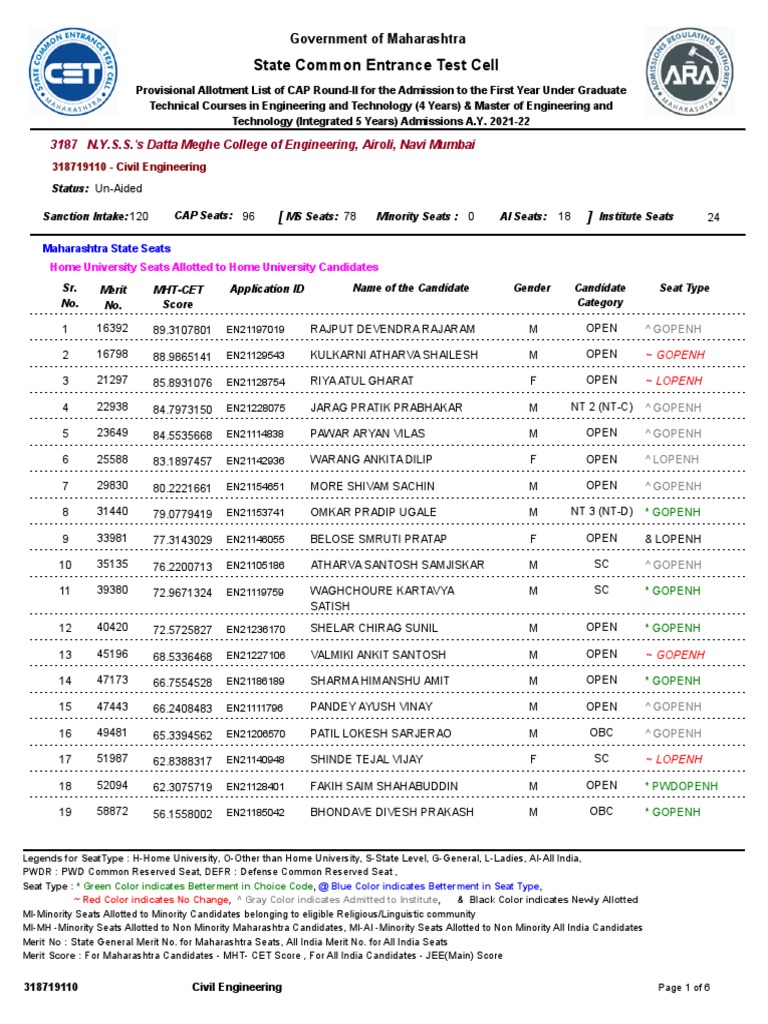 State Common Entrance Test Cell: 3187 N.Y.S.S.'s Datta Meghe College of ...